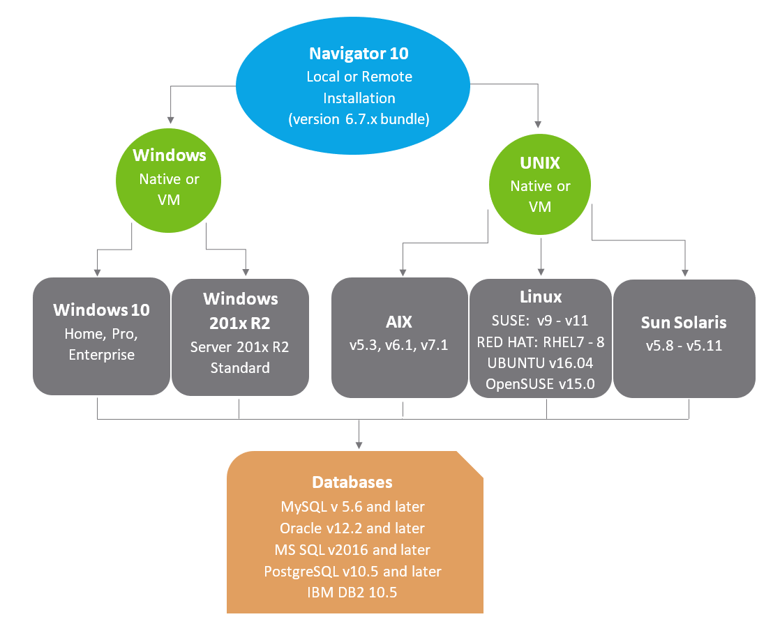 Supported platforms and databases – meshIQ