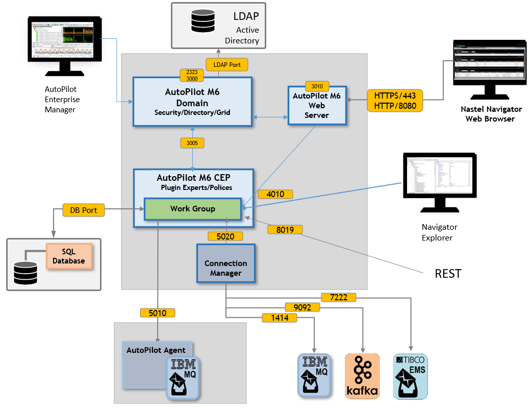 Navigator Component Architecture with Port Assignments. – meshIQ