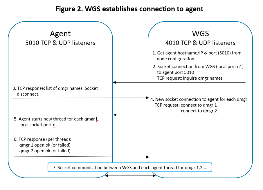 Firewall administration for Workgroup Server to the IBM MQ agent – meshIQ