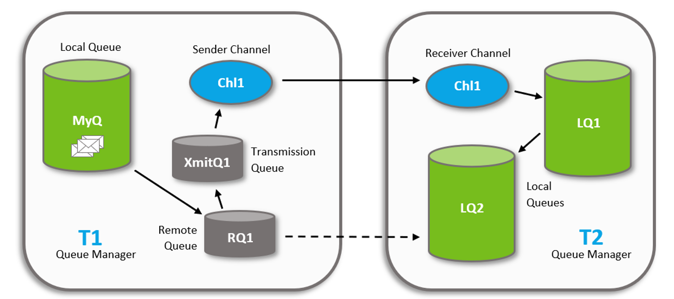 Reroute Messages – meshIQ